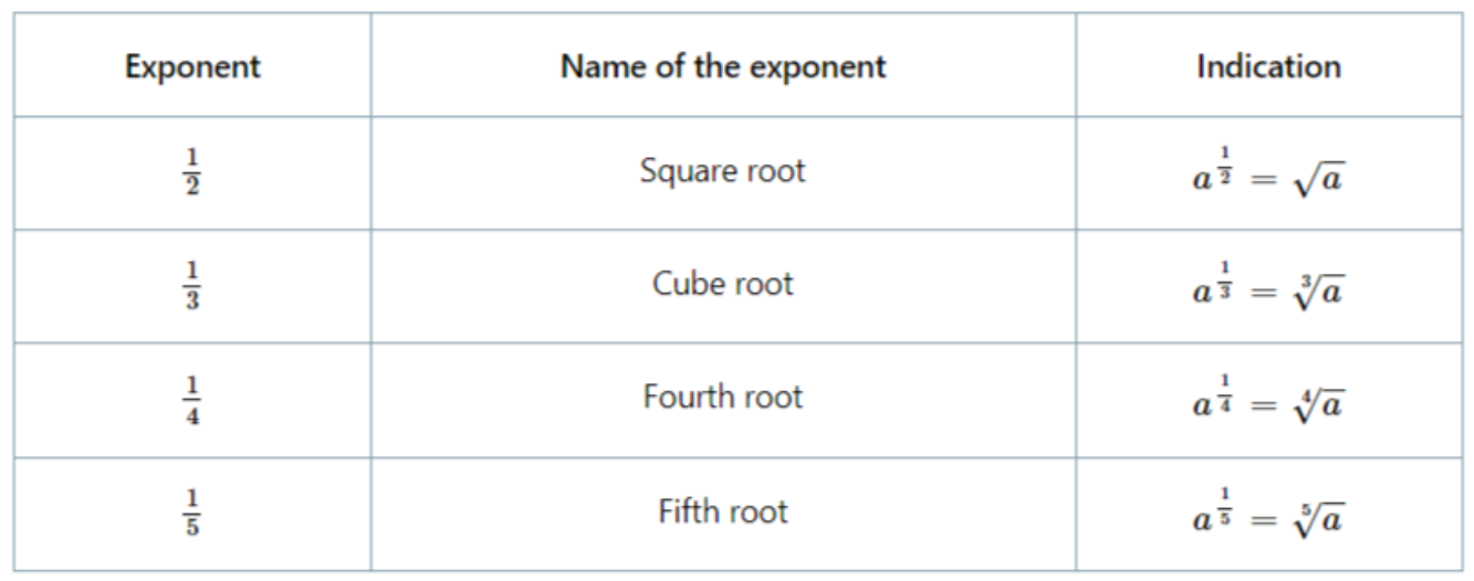 Fractional Exponents - Definition, Examples & Practice Problems