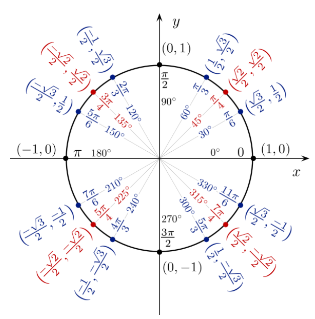 Unit Circle - Definition, Examples & Practice Problems