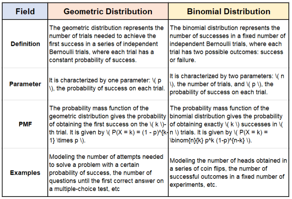 Geometric Distribution - Definition, Examples & Practice Problems