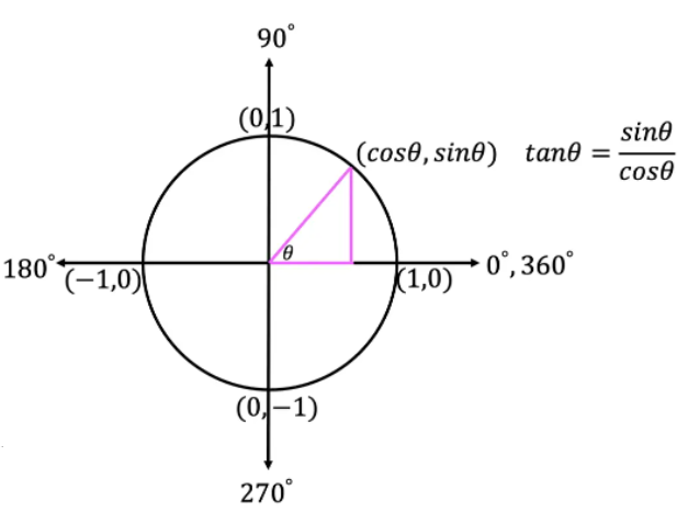 Unit Circle - Definition, Examples & Practice Problems