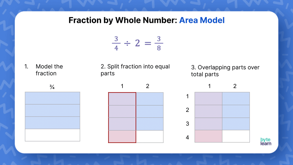 Dividing Fractions With Models Lesson Plan - 6th Grade Math